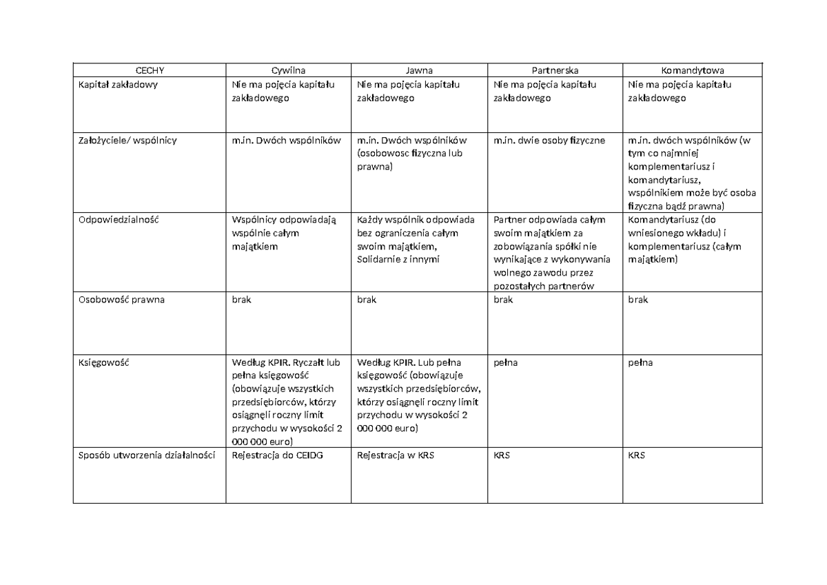 Spolki osobowe i kapitałowe - cwiczenia - CECHY Cywilna Jawna Partnerska Komandytowa Kapitał ...
