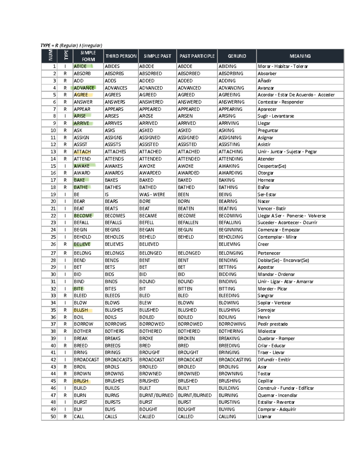 Verbs-1 - Ingles - TYPE = R (Regular) I (irregular) SIMPLE FORM THIRD ...