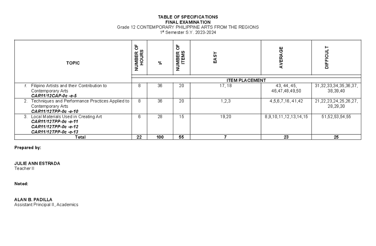 TOS- Final-CPAR - Sample Exam for CPAR - TABLE OF SPECIFICATIONS FINAL EXAMINATION Grade 12 ...