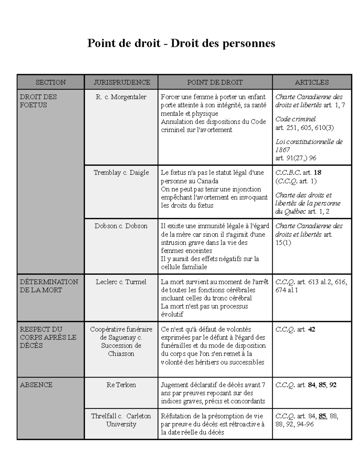 Points de droit des jugements - Point de droit - Droit des personnes ...