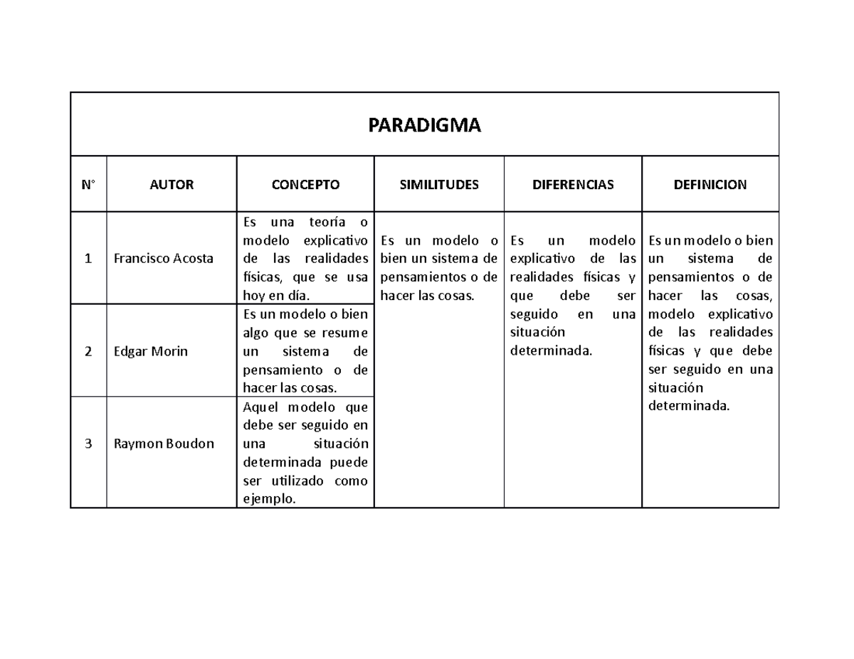 Conceptos Basicos de paradigma - PARADIGMA N° AUTOR CONCEPTO ...