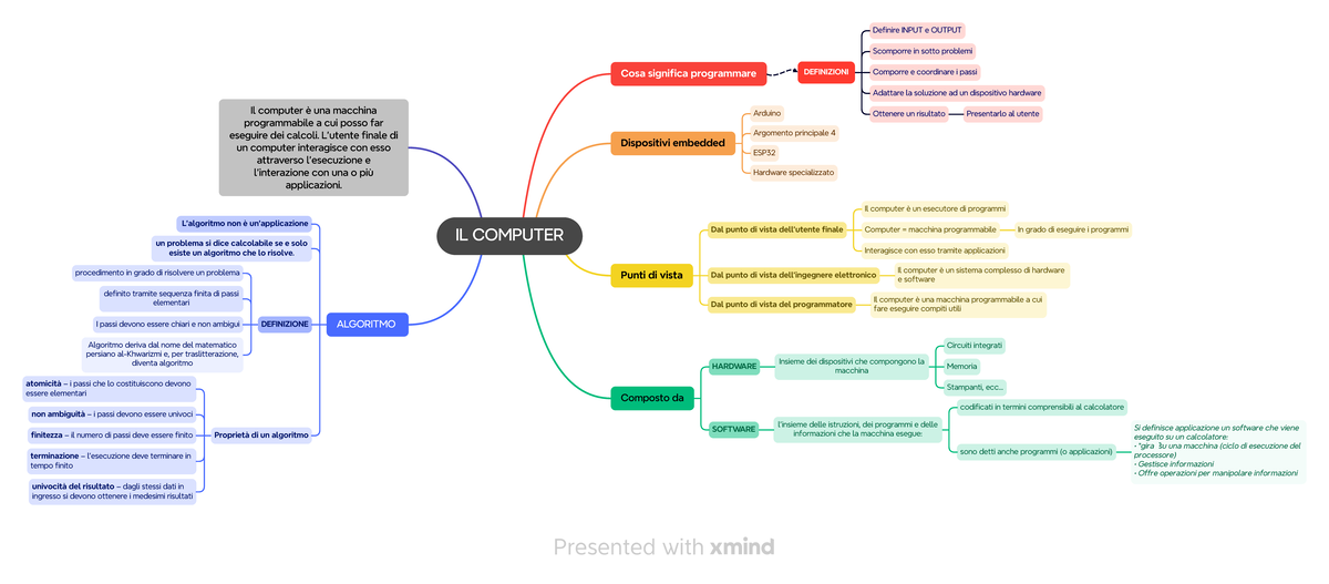 IL Computer - Mappa Concettuale - IL COMPUTER Cosa significa ...