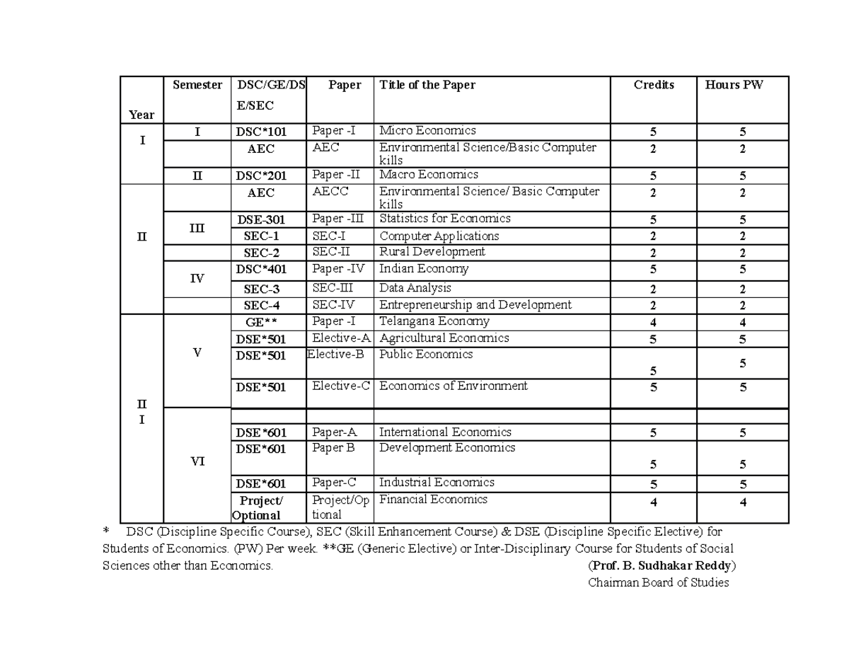 Economics B A 2022 03 16 07 08 17 - Year Semester DSC/GE/DS E/SEC Paper ...