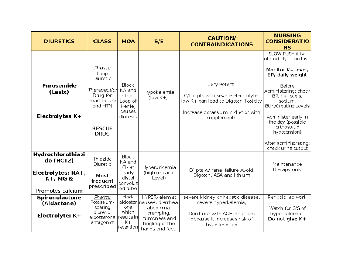 Diuretics - DIURETICS CLASS MOA S/E CAUTION/ CONTRAINDICATIONS NURSING ...