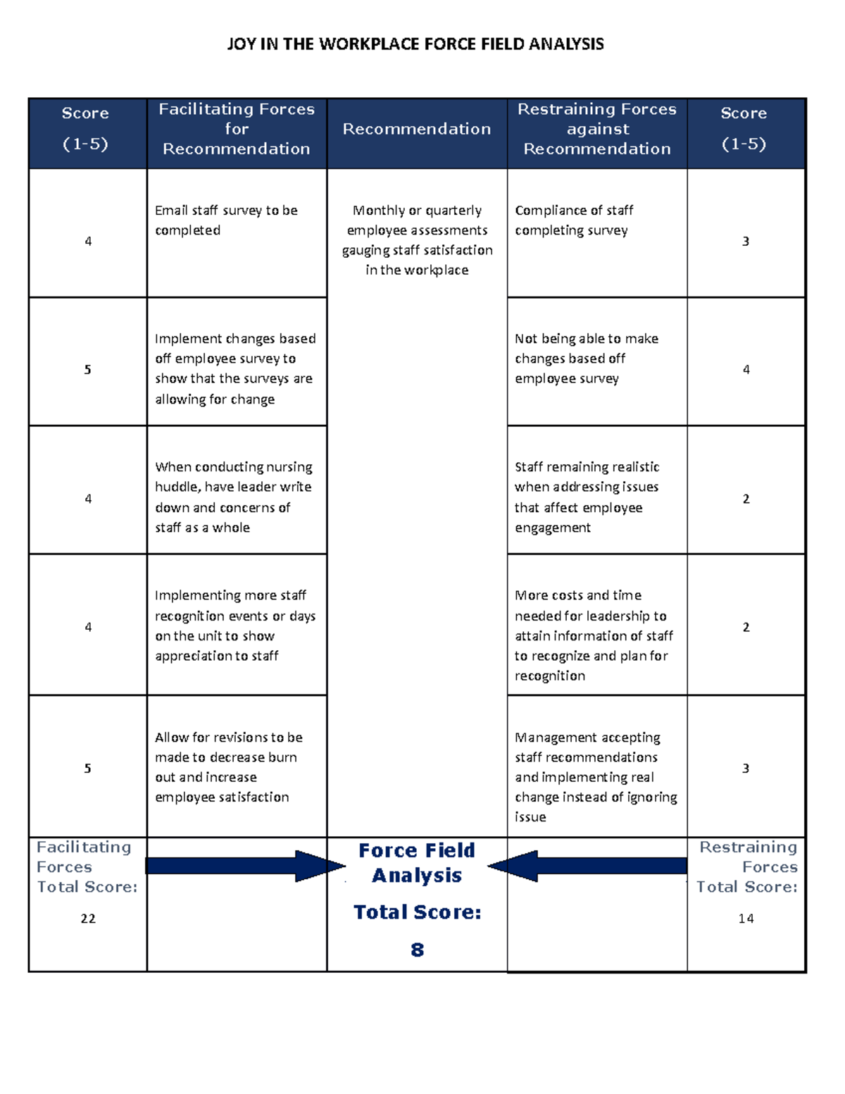 Force Field Analysis - JOY IN THE WORKPLACE FORCE FIELD ANALYSIS Score ...
