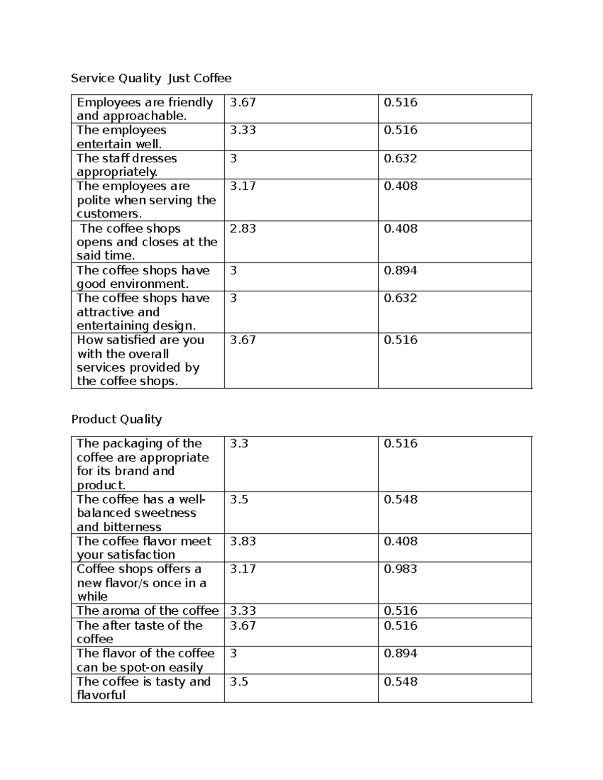 Just coffee - Survey questions ire - Service Quality Just Coffee ...