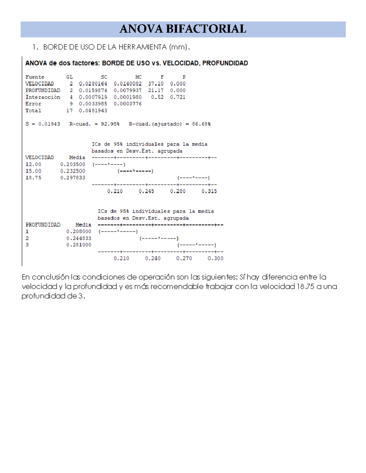 Anova Bifactorial jaz - ANOVA BIFACTORIAL BORDE DE USO DE LA HERRAMIENTA (mm). En conclusión las ...