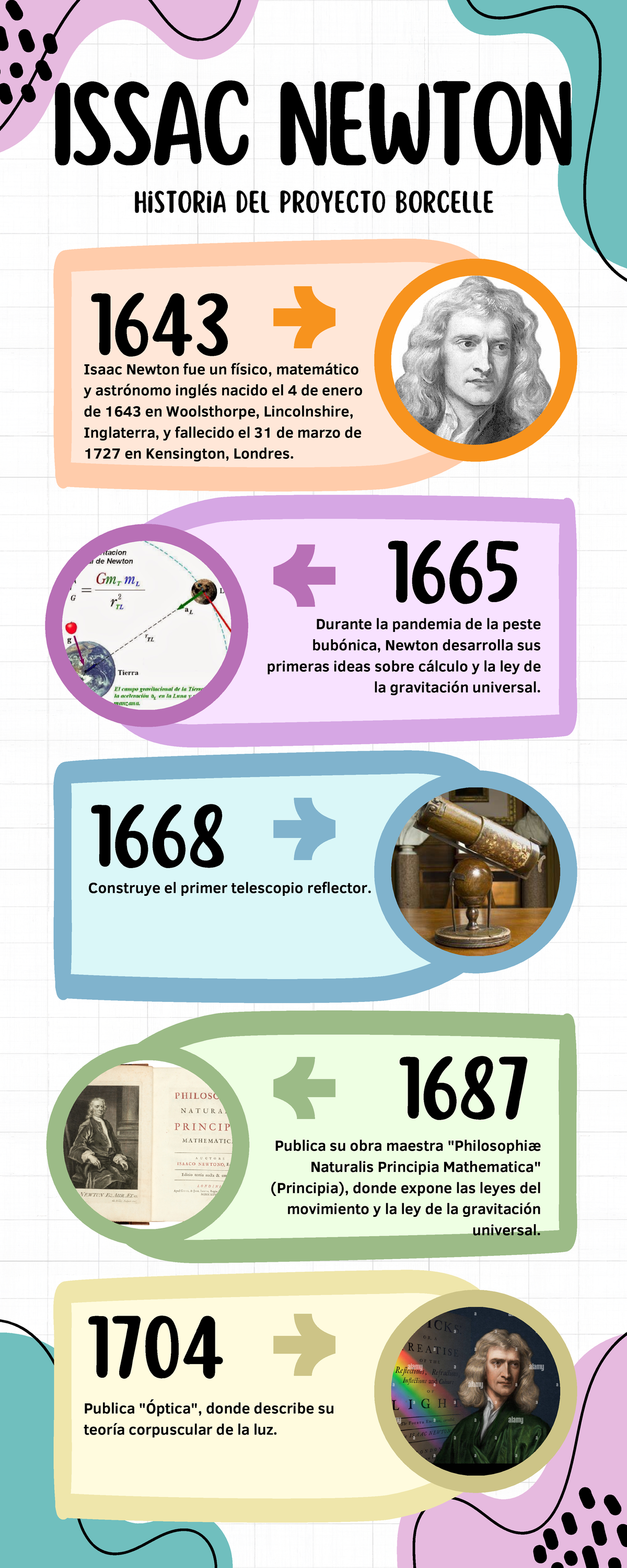 Infografia Isaac Newton - 1665 1687 Durante la pandemia de la peste ...