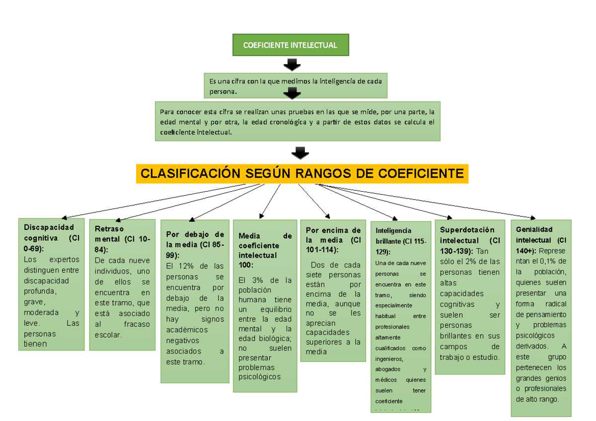 Coeficiente Intelectual - Es una cifra con la que medimos la ...