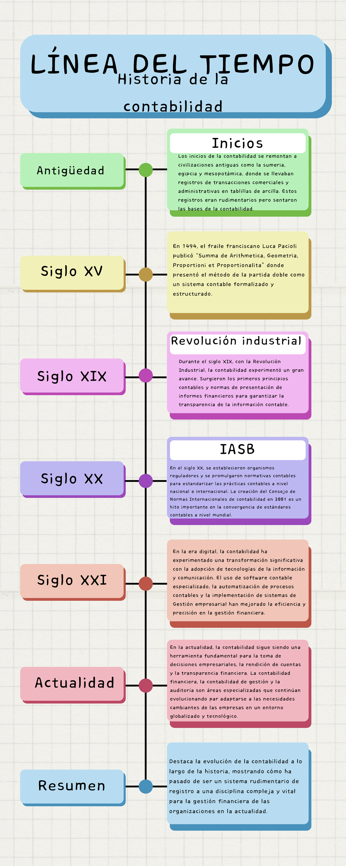 Linea DE Tiempo Contabilidad IRIS Cuello Ficha 2996841 - LÍNEA DEL ...
