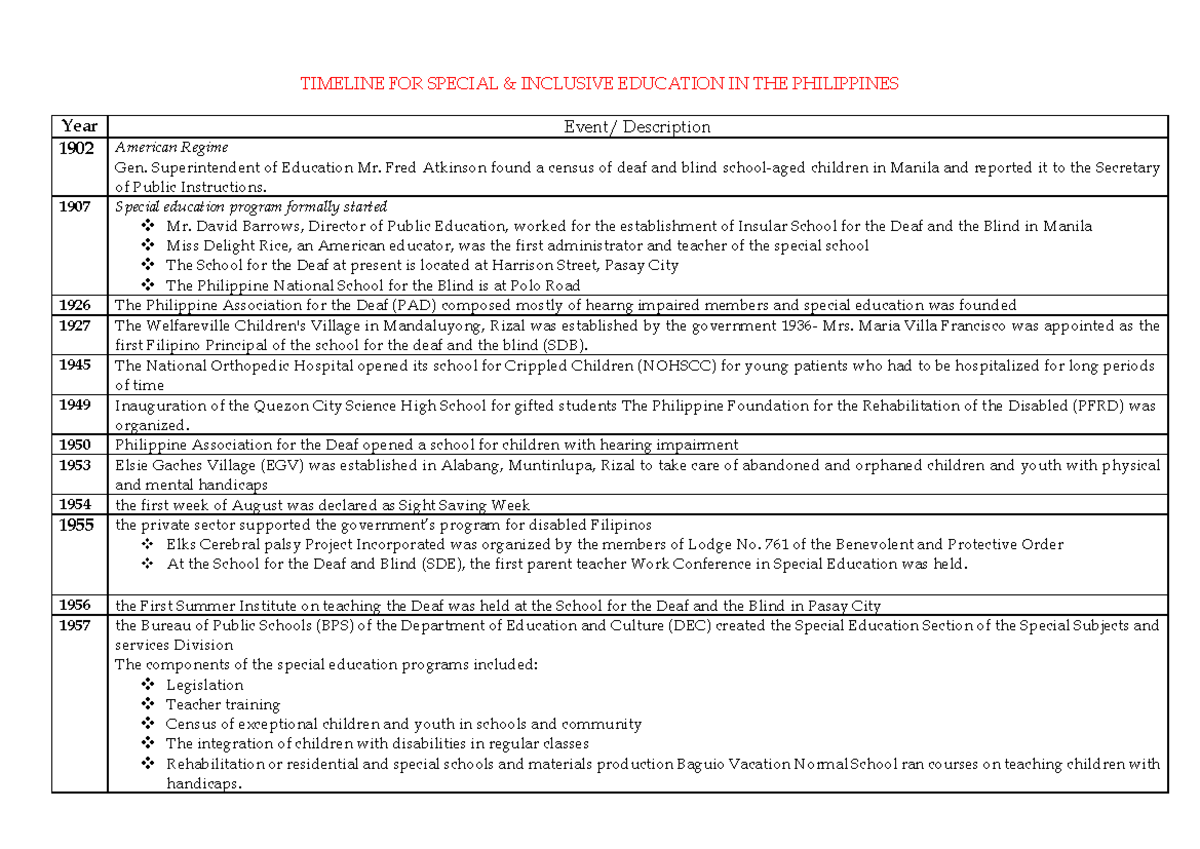Timeline FOR Special AND Inclusive Education IN THE Philippines - TIMELINE FOR SPECIAL & - Studocu