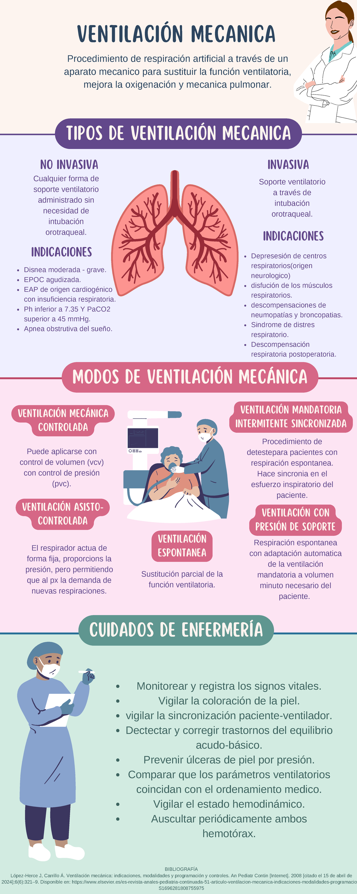Infografia Ventilación Mecánica - NO INVASIVA INVASIVA TIPOS DE VENTILACIÓN MECANICA Cualquier ...