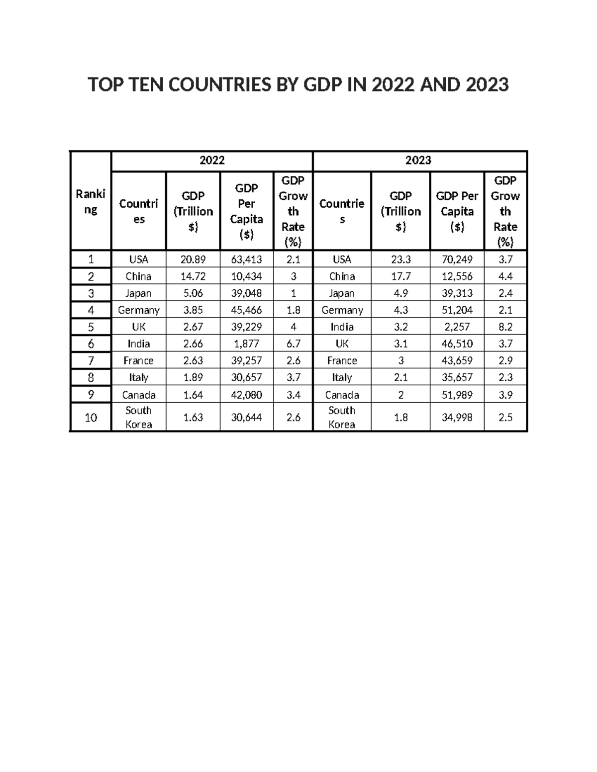 GDP - good - TOP TEN COUNTRIES BY GDP IN 2022 AND 2023 Ranki ng 2022 ...
