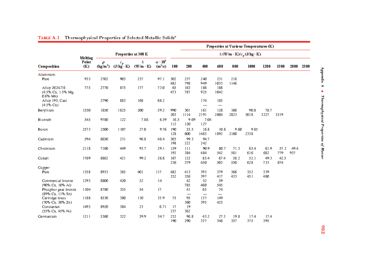 Table A 1 - TABLE A Thermophysical Properties of Selected Metallic ...