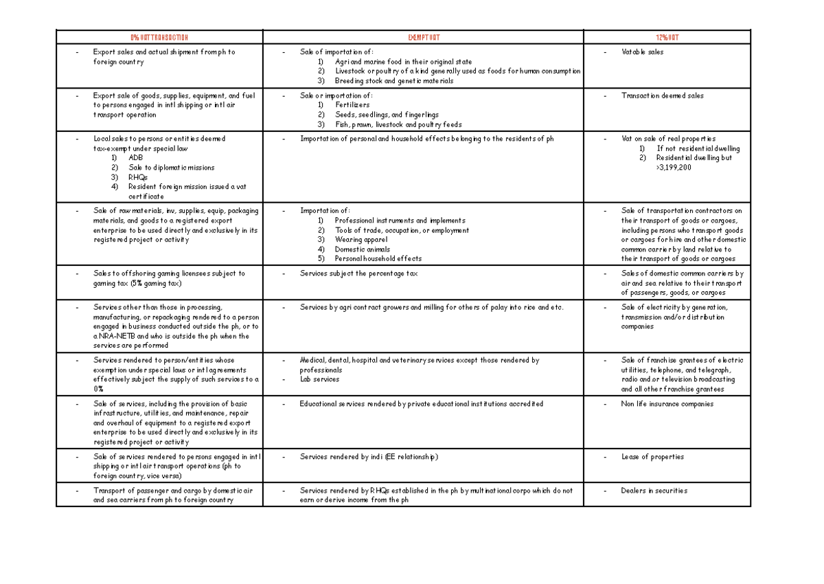 VAT- Table - Summary Bachelor of Science in Information Technology - 0% ...