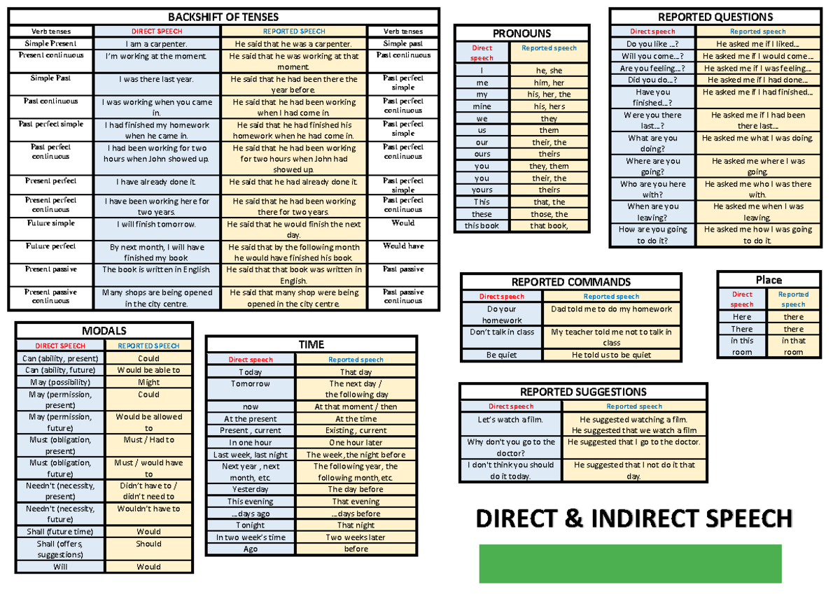 Direct Indirect Speech Table + KWT exercises - BACKSHIFT OF TENSES Verb ...