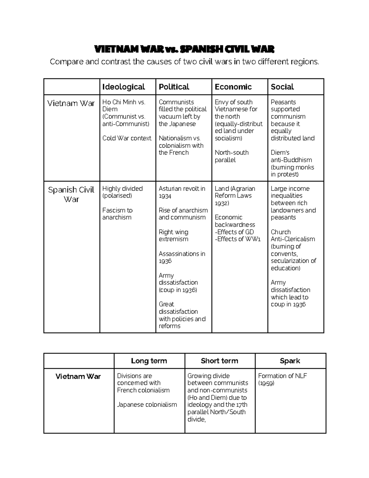 Vietnam War vs. Spanish Civil War - VIETNAM WAR vs. SPANISH CIVIL WAR ...