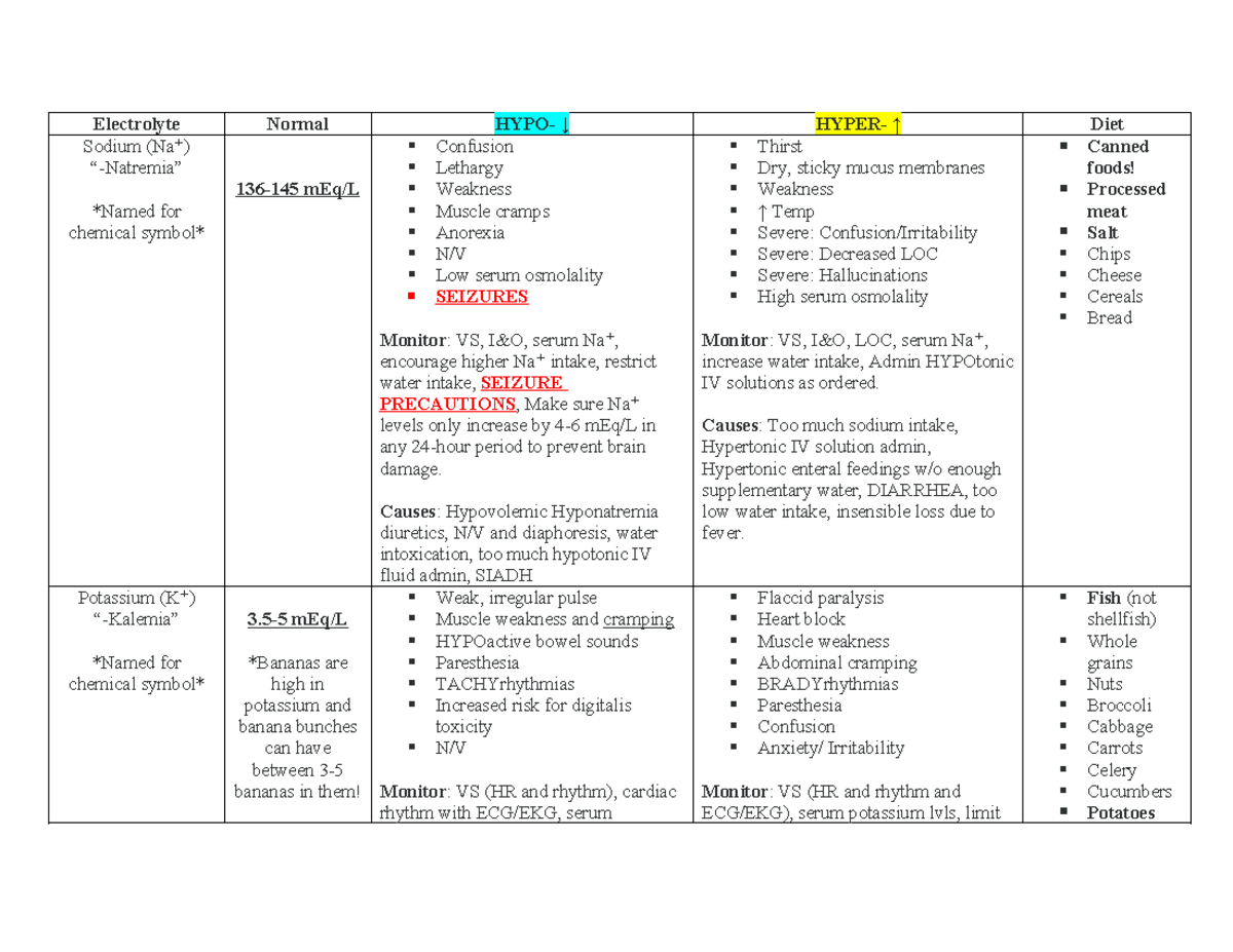 Final Exam Notes and Review - Electrolyte Normal HYPO- ↓ HYPER- ↑ Diet ...