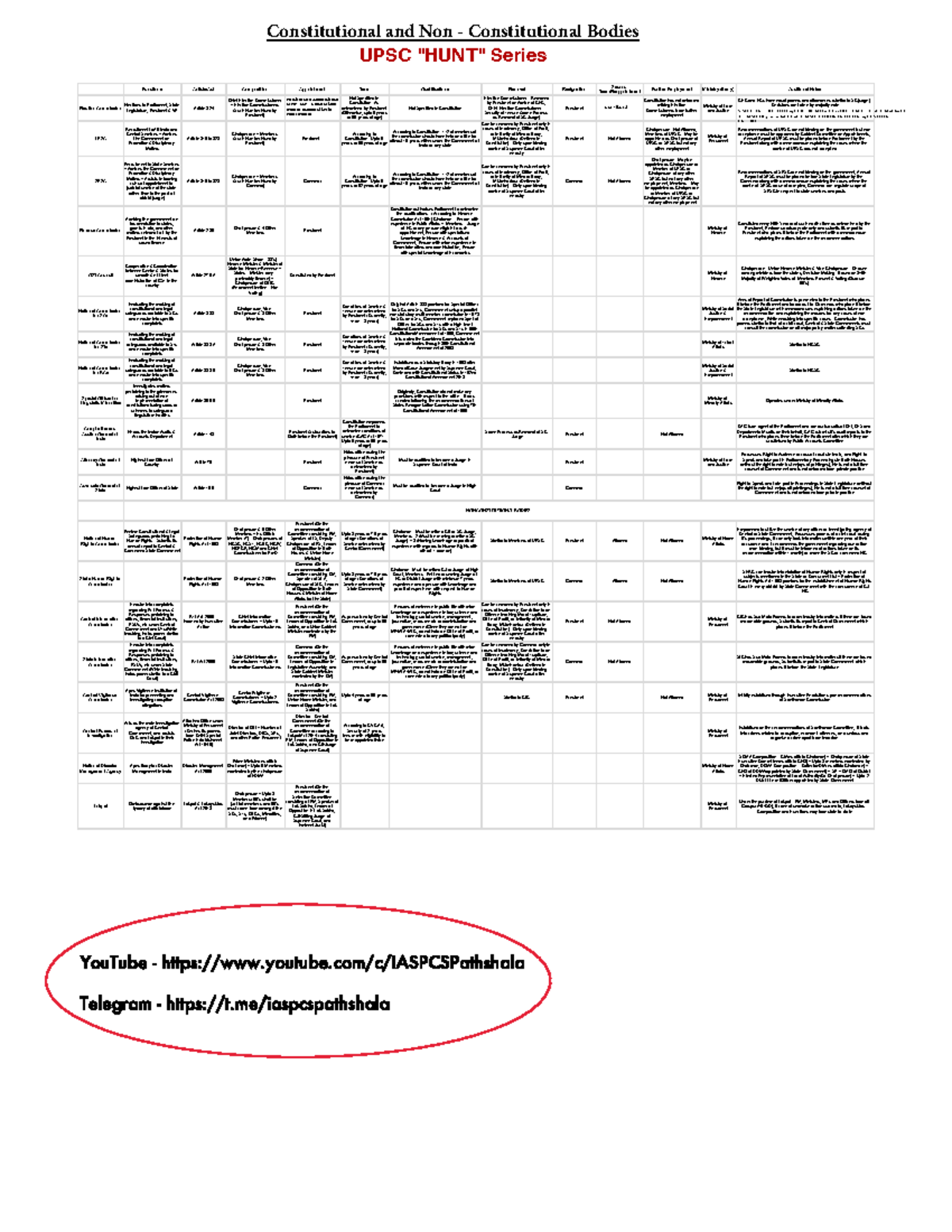 Constitutional and Non Constitutional Bodies - Functions Article/Act ...