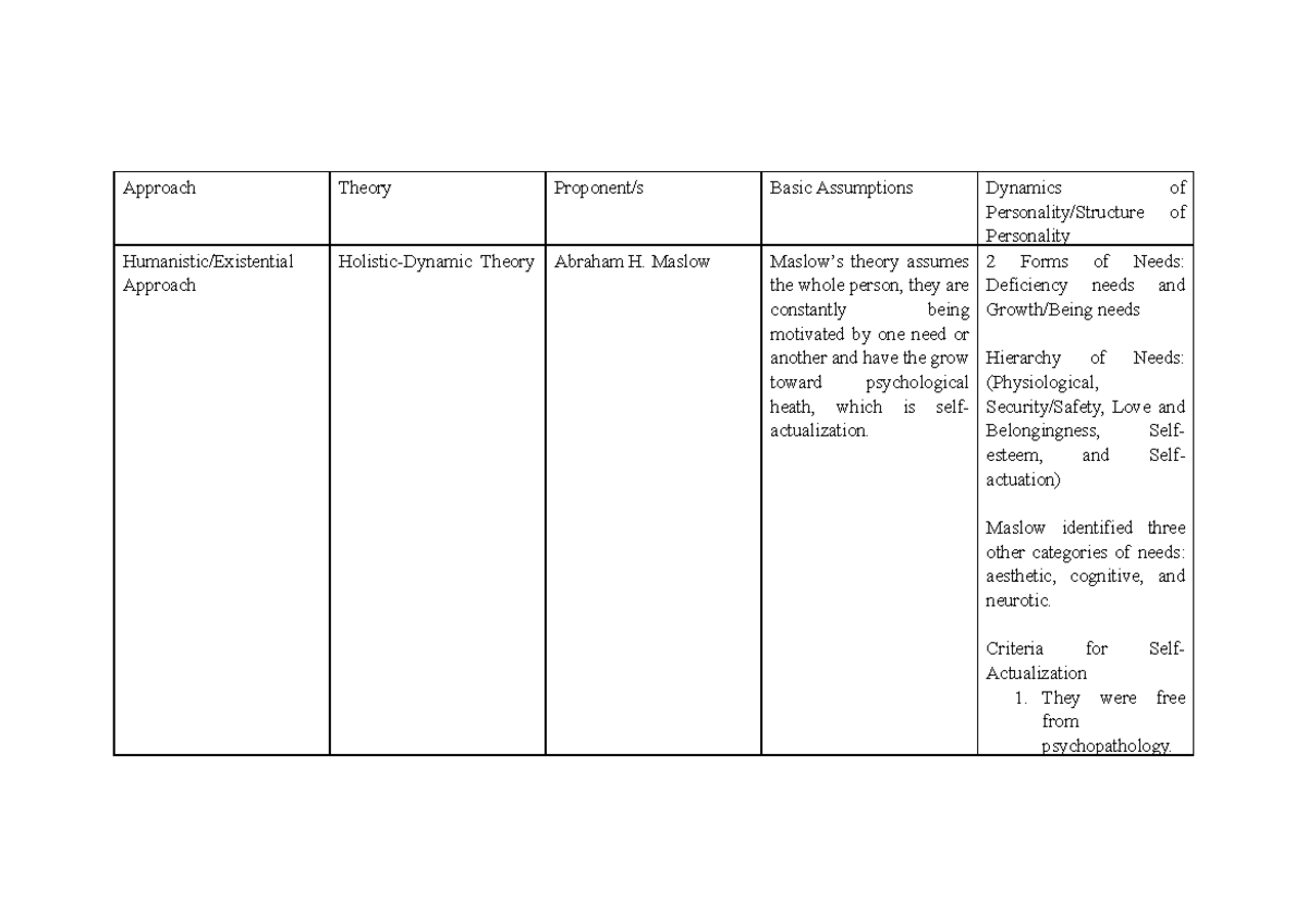 Humanistic Approach - Theories of Personality - Approach Theory ...