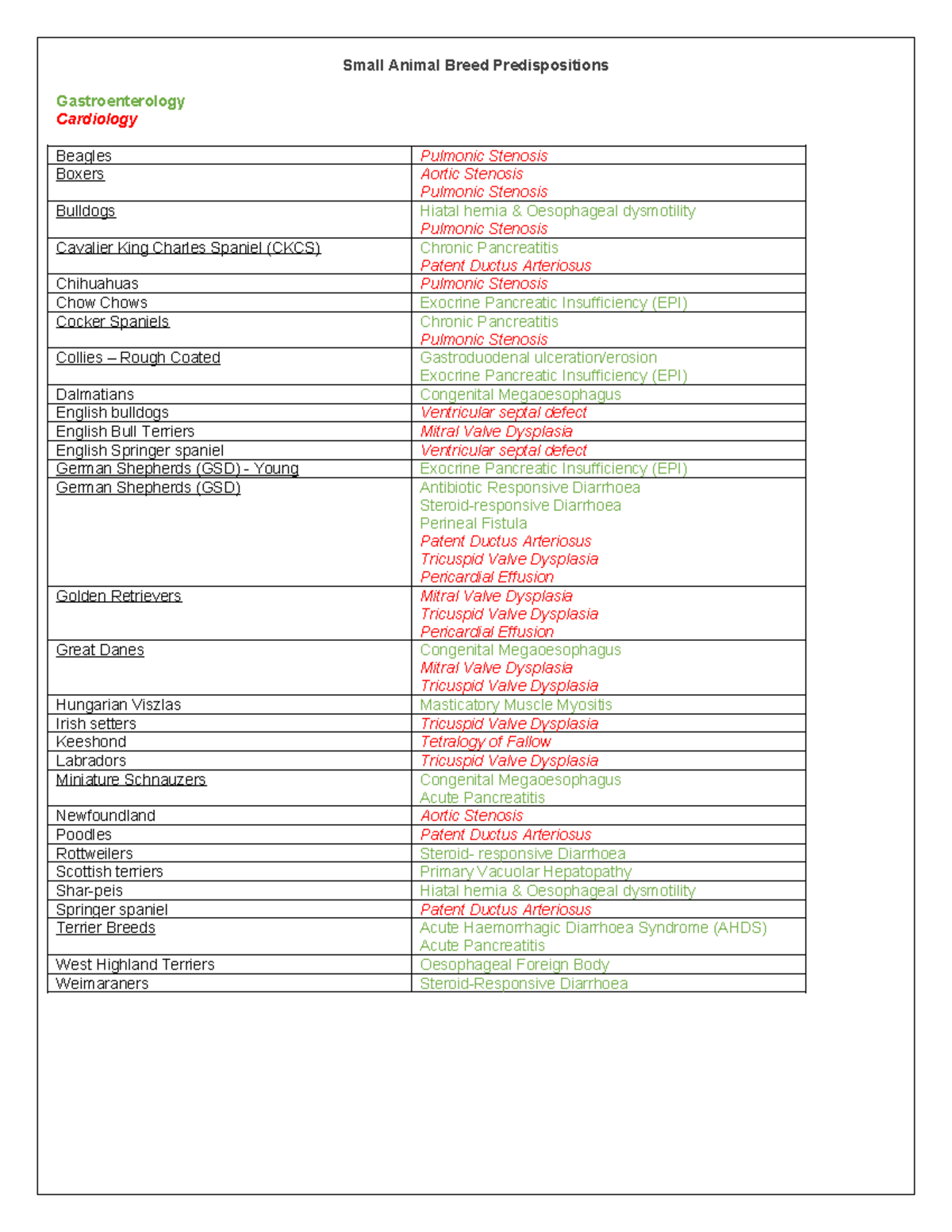 Breed Predispositions - Small Animal Breed Predispositions ...