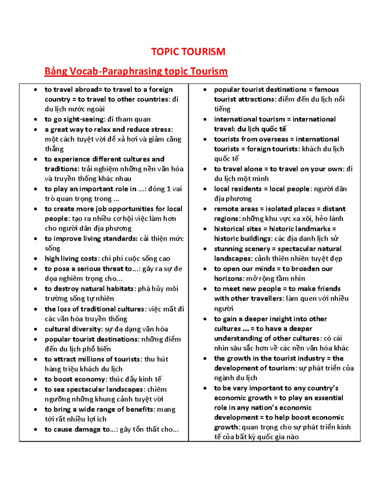 Topic- Tourism - It will help u - TOPIC TOURISM Bảng Vocab-Paraphrasing ...