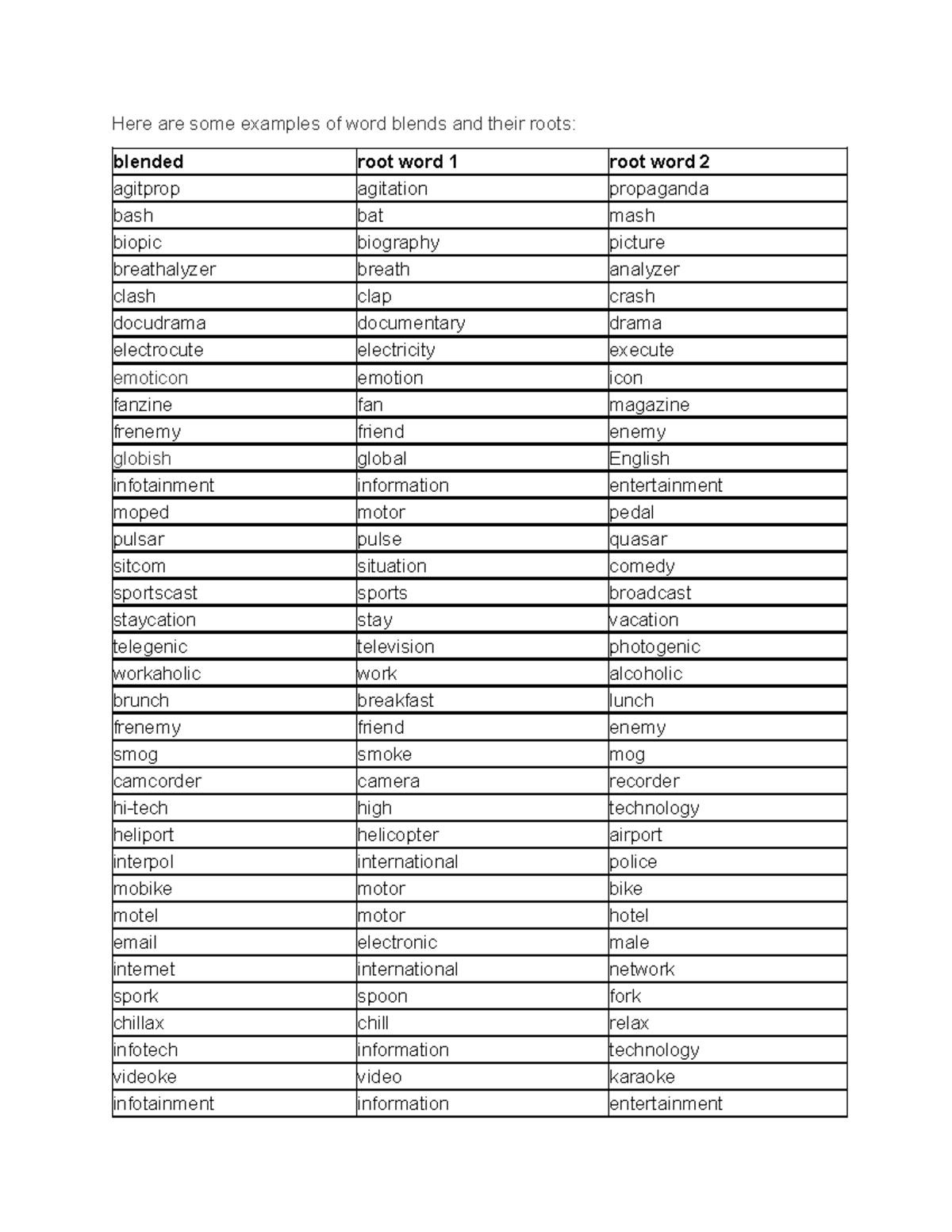Blended clipped word - Here are some examples of word blends and their ...
