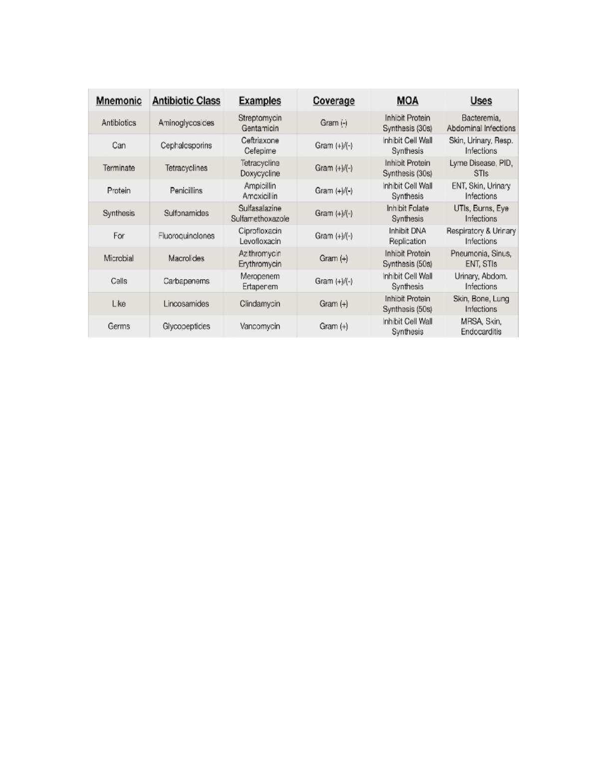 Antibiotics list - antibiotic list medication - Mnemonic Antibiotic ...
