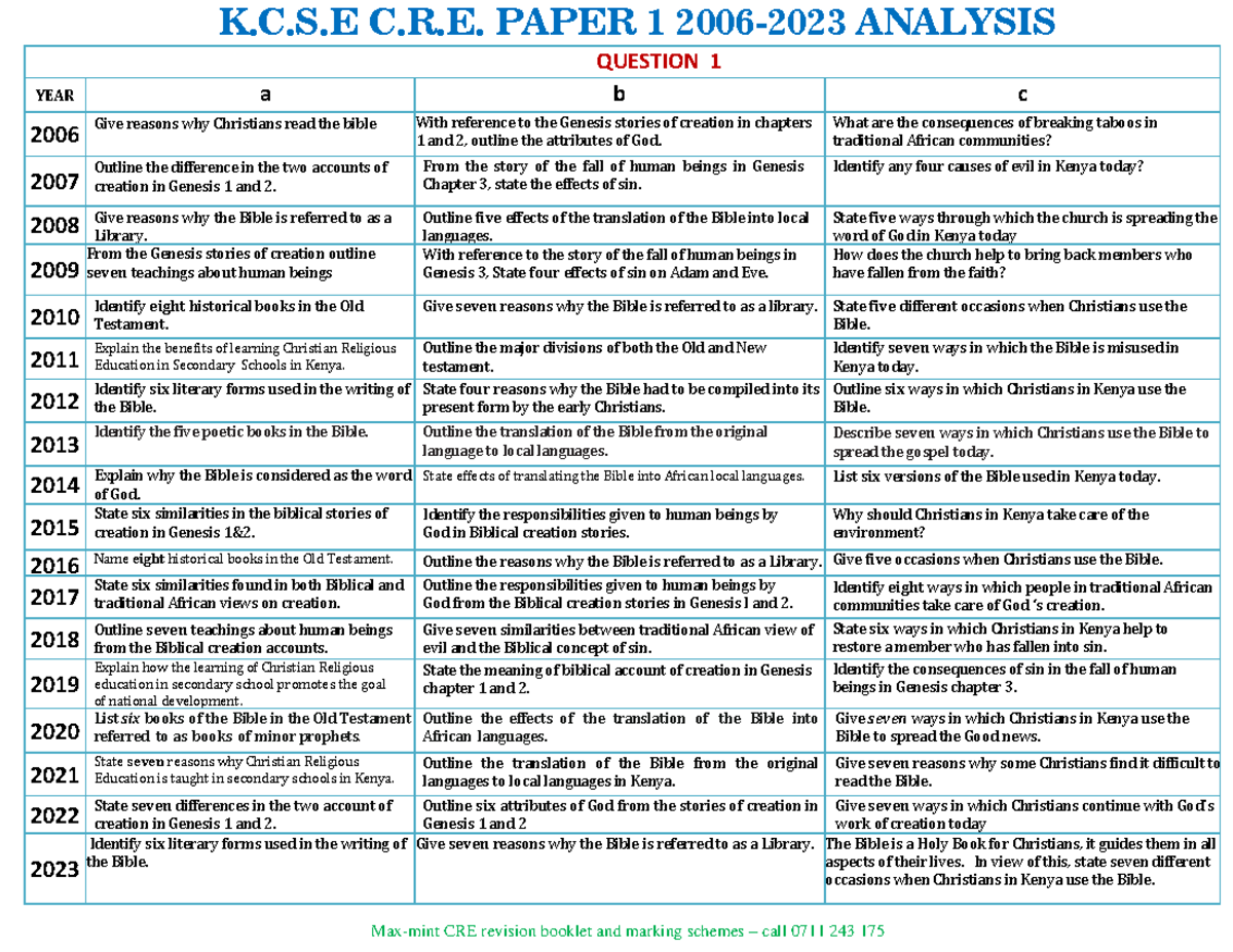 K C S E C R E P1 2006 2023 Analysis K C S C R Paper 1 2006 2023