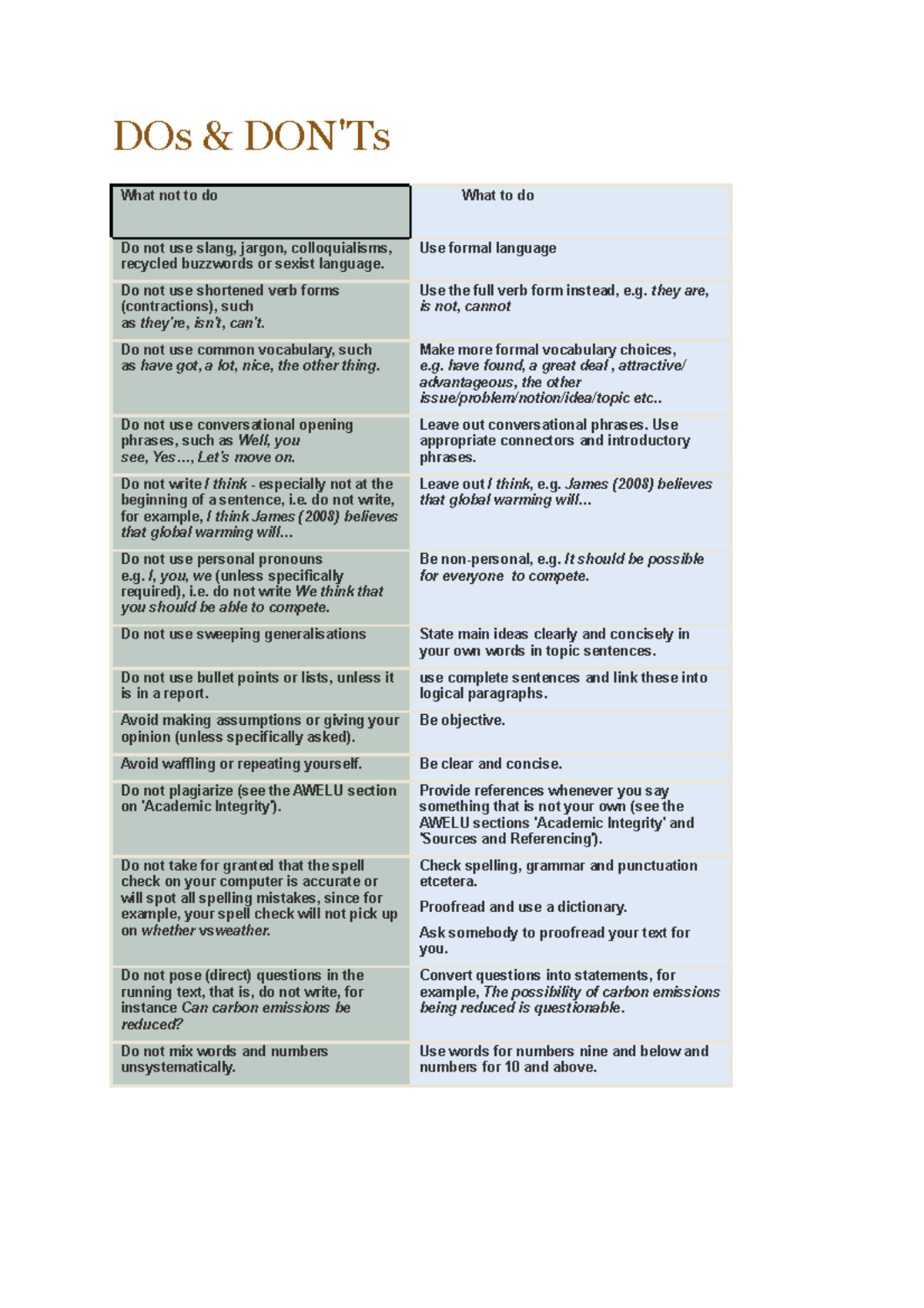 DOS AND Donts OF Academic Writing 2019 - DOs & DON'Ts What not to do ...