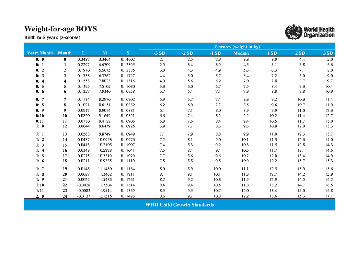 Wfa boys 0 5 zscores - .... - Weight-for-age BOYS Birth to 5 years (z ...