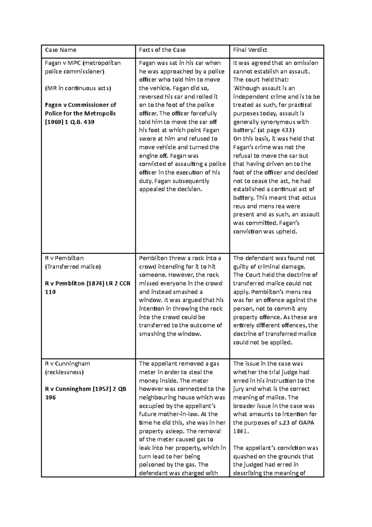 Criminal Case Table - Case Name Facts of the Case Final Verdict Fagan v ...