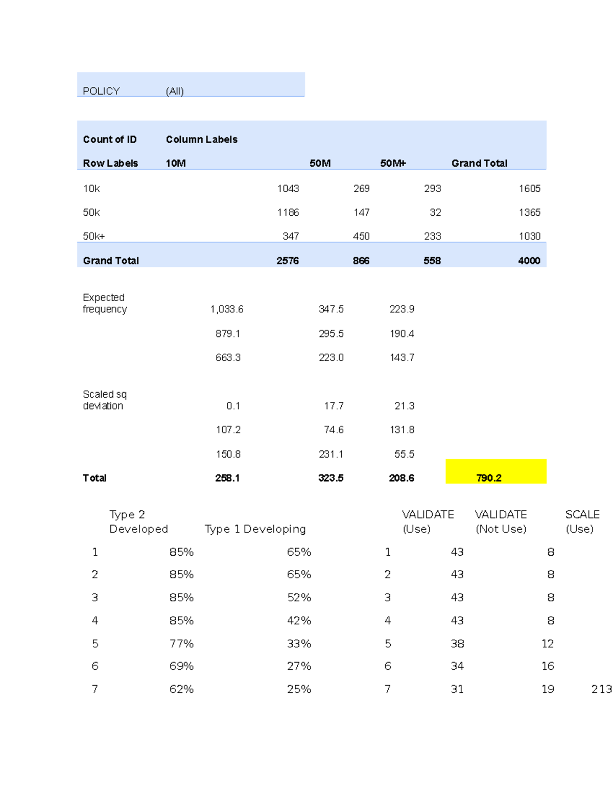 Degrees of freedom - POLICY (All) Count of ID Column Labels Row Labels ...