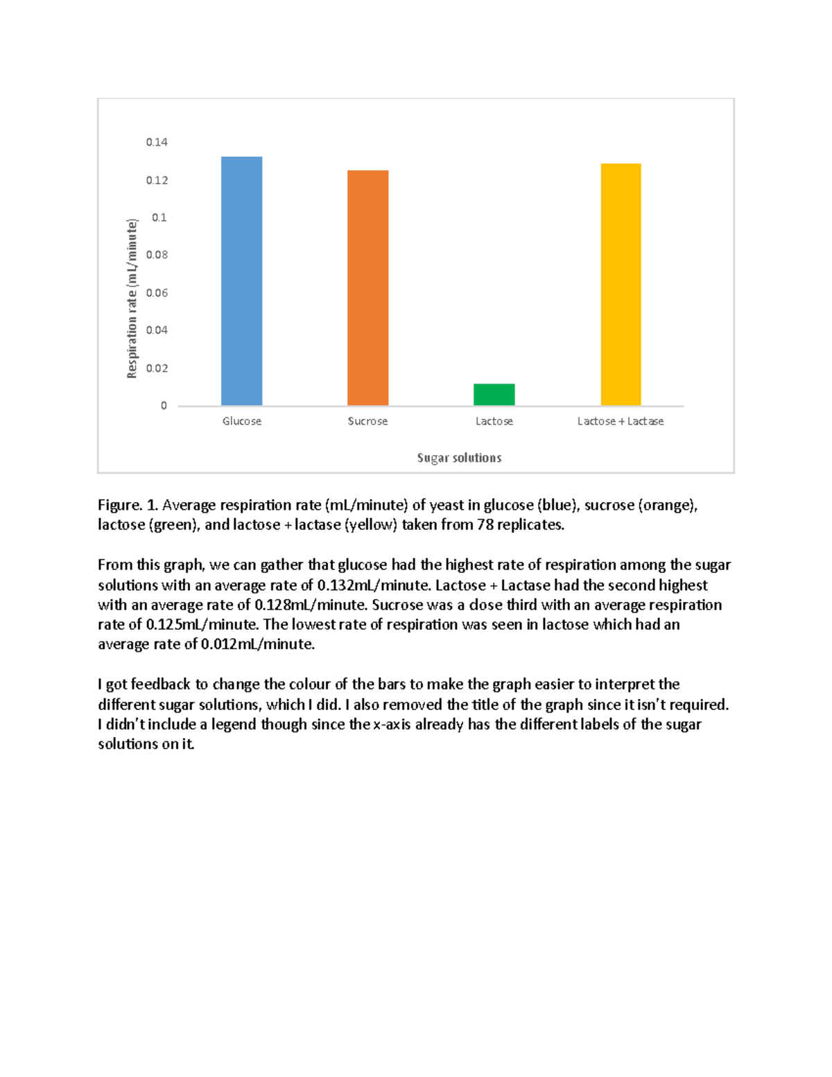 Graph (sugar solutions) - Figure. 1. Average respiration rate (mL ...