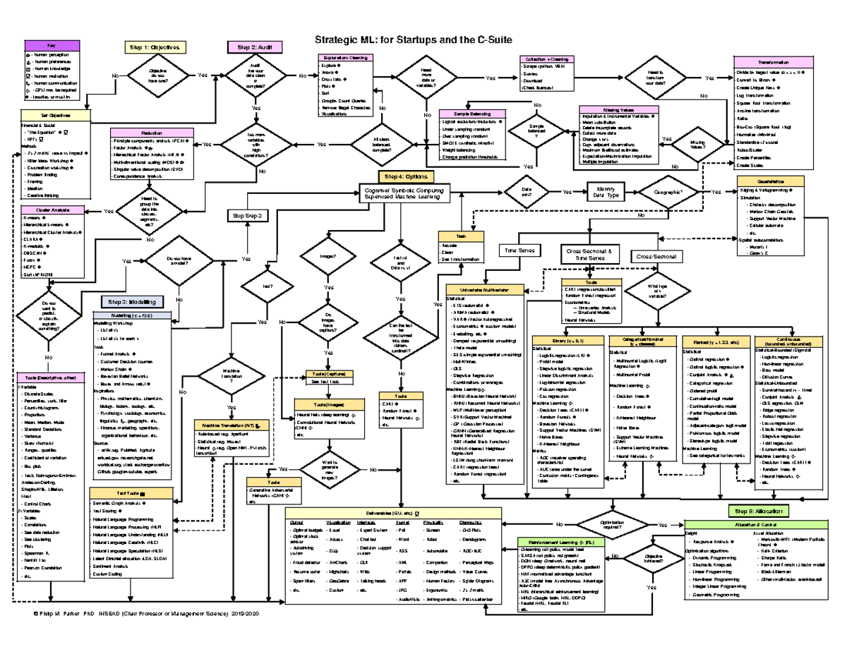 Strategic ML Poster Mindmap - Objective: do you have one? Needmore data ...
