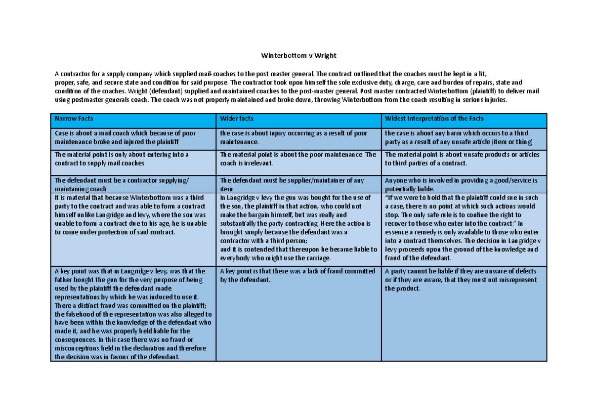 Case Summaries. - Winterbottom v Wright A contractor for a supply ...