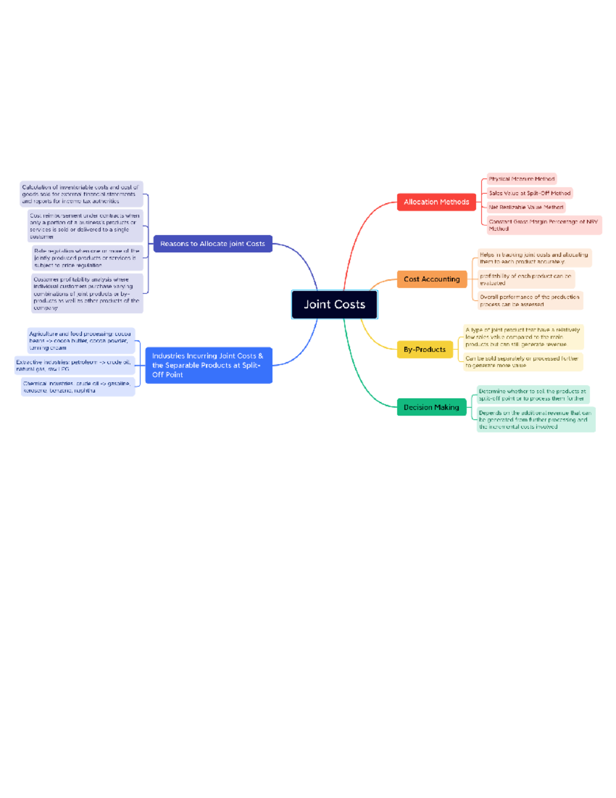 Joint Costs Mind Map - comm3116 - Studocu