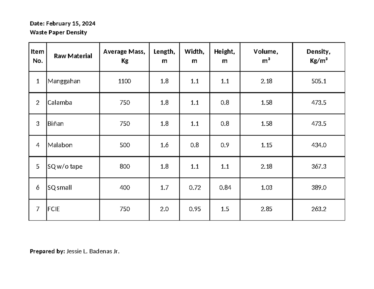 Raw mat density - Rawmat - Civil engeneering - Item No. Raw Material ...