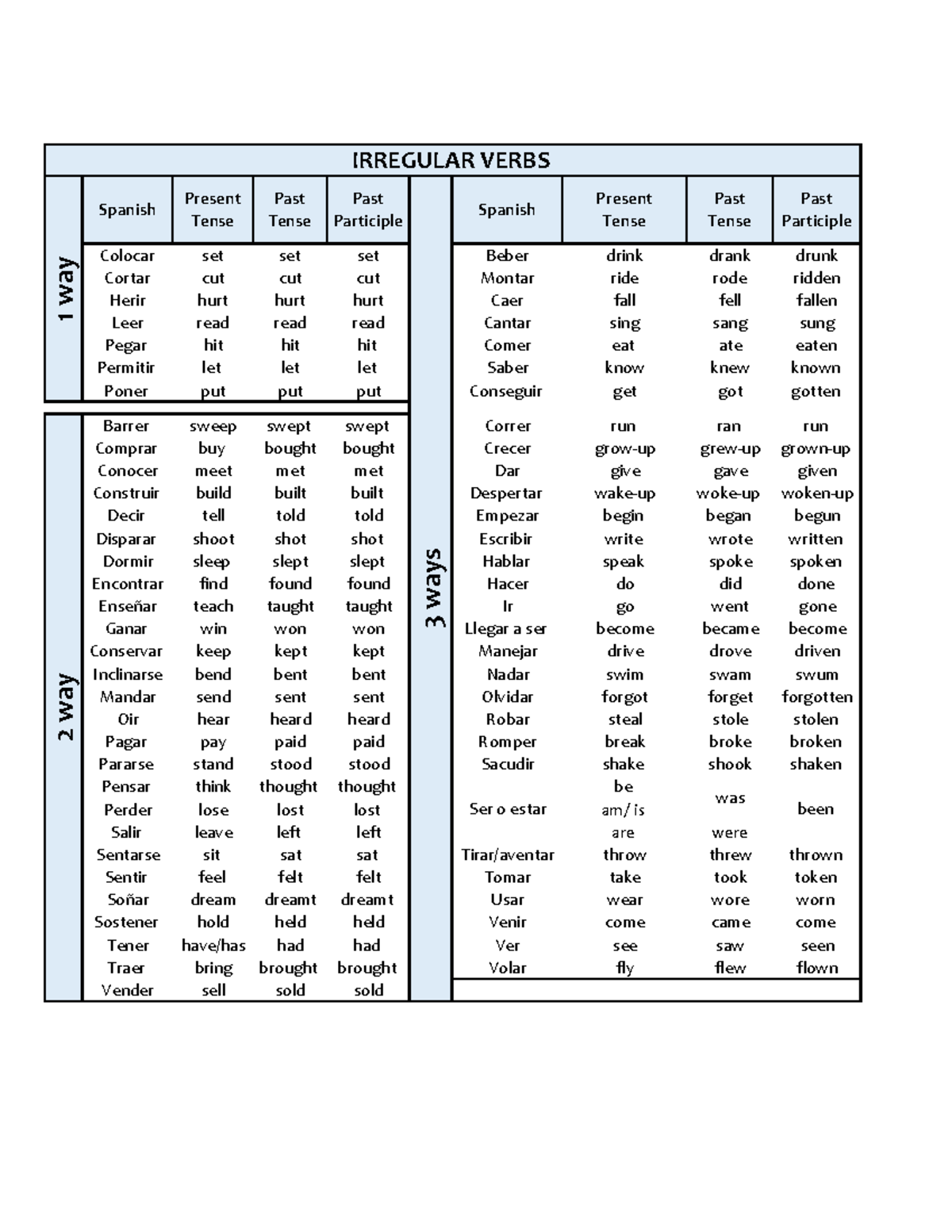 Verbs - Spanish Present Tense Past Tense Past Participle Spanish ...