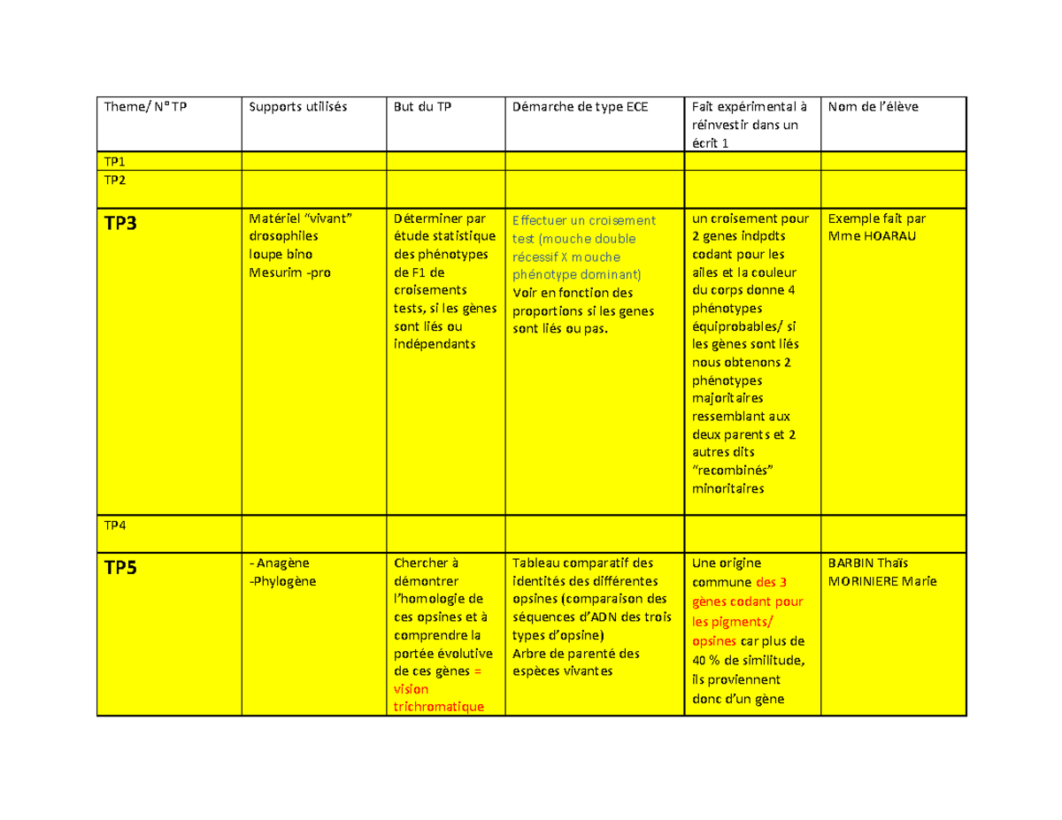 Tableau préparation écrit 1 et ECE - Theme/ N° TP Supports utilisés But du TP Démarche de type ...
