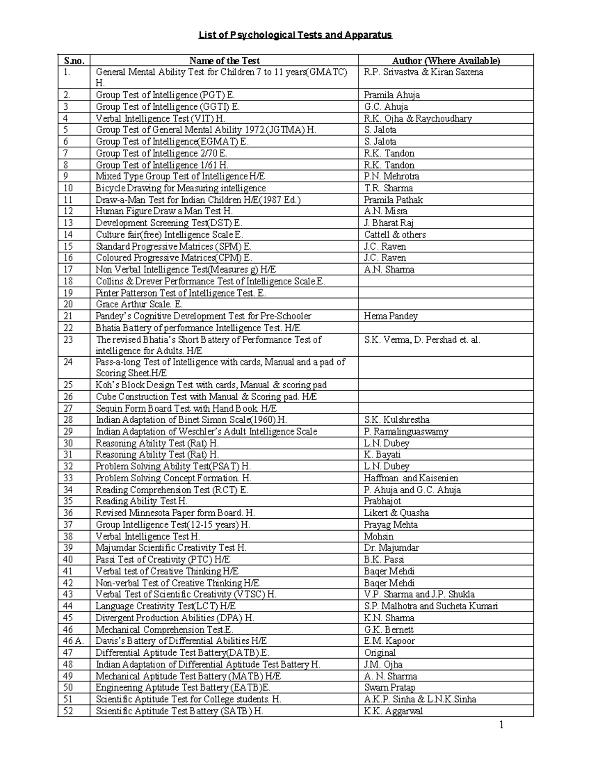 List of Psychological Tests and Apparatus - Name of the Test Author ...