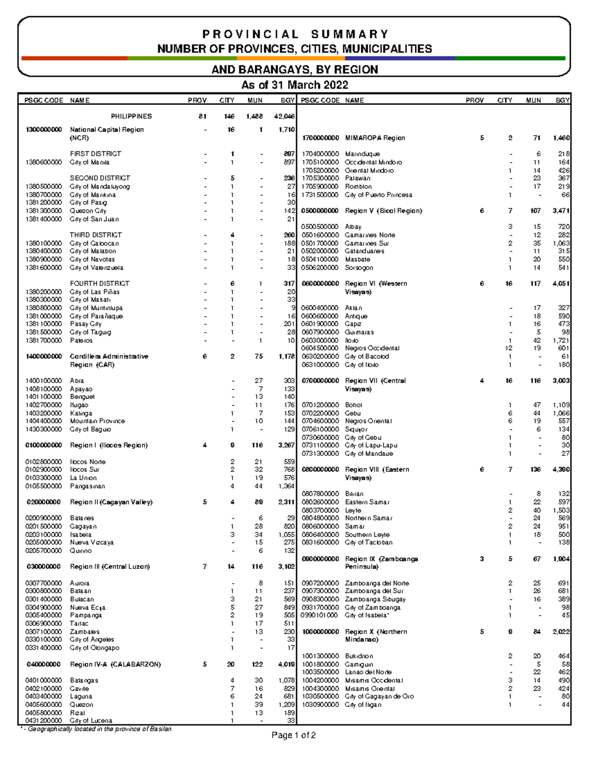 PSGC 1Q 2022 Provincial Summary - PSGC CODE NAME PROV CITY MUN BGY PSGC ...
