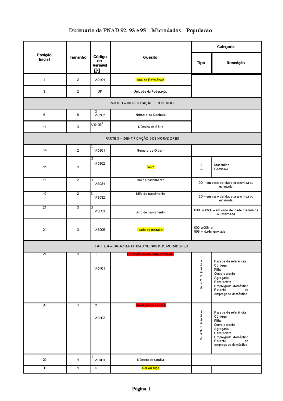 PNAD Variaveis Uteis - fefefefefe - Dicionário da PNAD 92, 93 e 95 ...