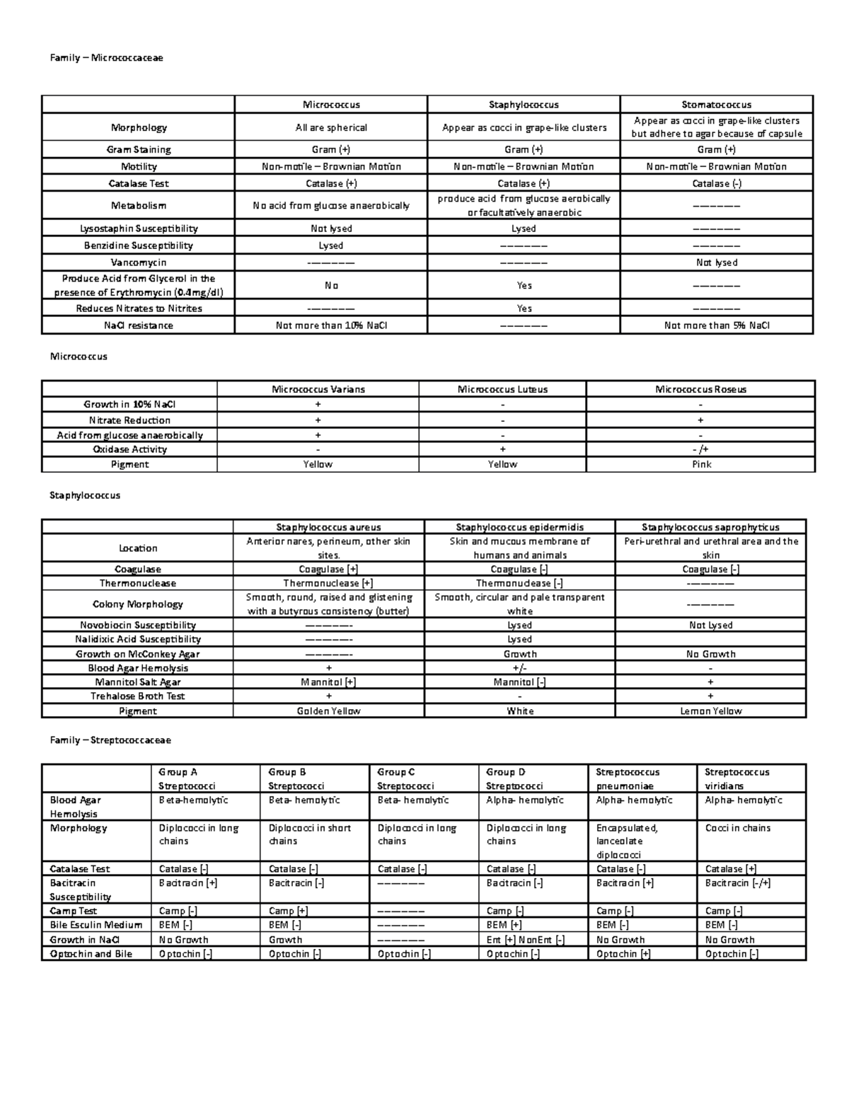 36912652-Micro-Tables - Family – Micrococcaceae Micrococcus ...