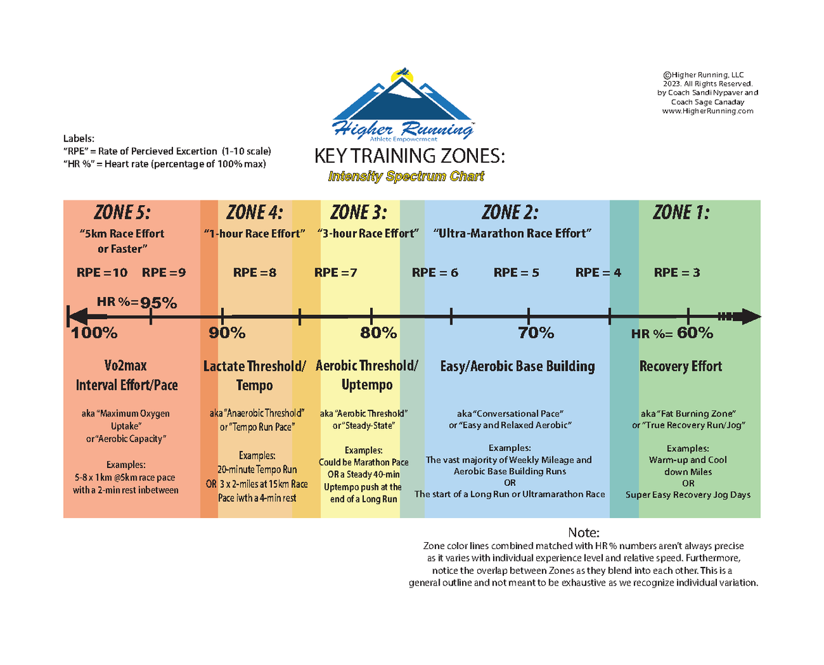 Higher Running Pace Intensity Spectrum Chart 2023-2 2 - KEY TRAINING ...