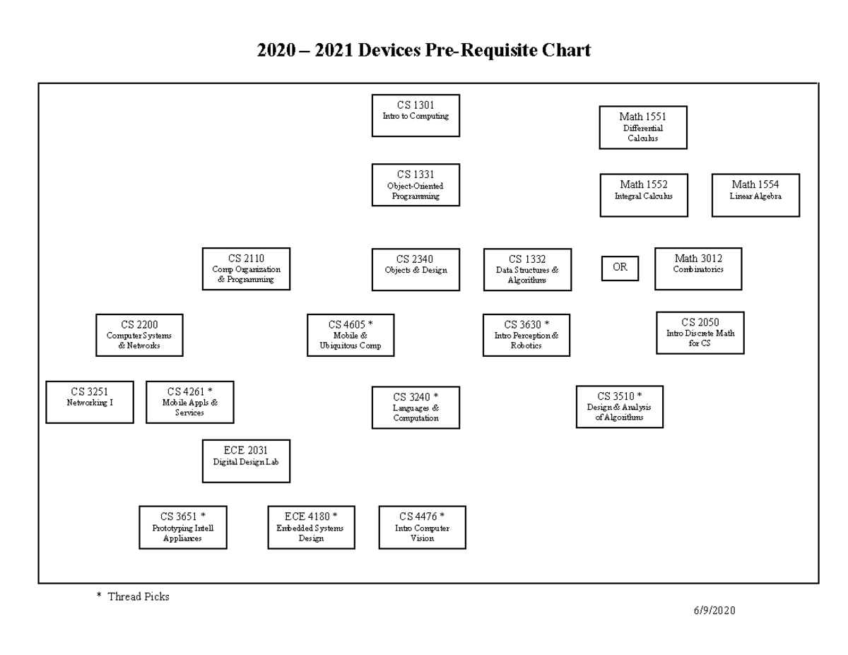 Prereq Devices 2020-21 - 2020 – 2021 Devices Pre-Requisite Chart ...