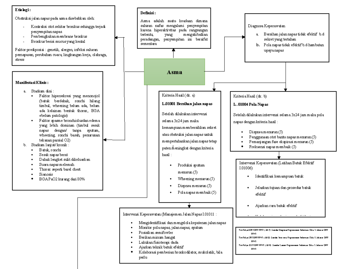 Mindmap asma - Manifestasi Klinis : a. Stadium dini : Faktor hipersekresi yang menonojol (batuk ...