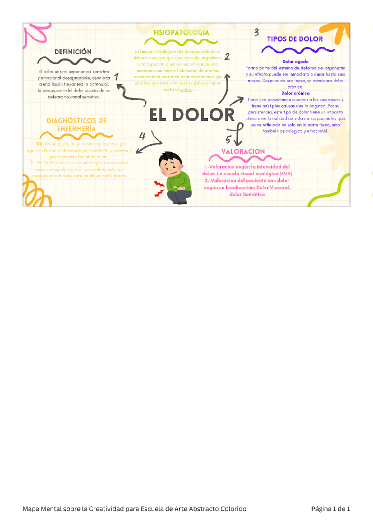 Mapa del Dolor, tipos,conceptos - Enfermeria fundamental - Studocu