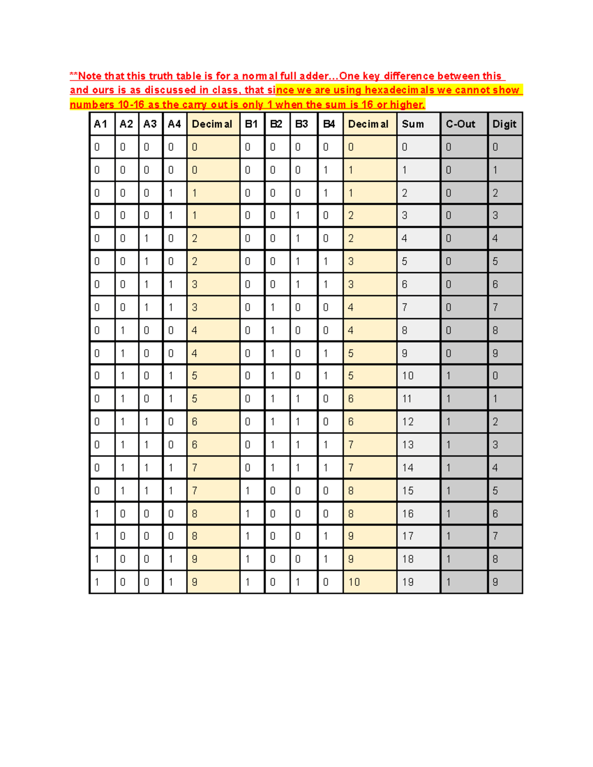 Full Adder Truth Table - ELT 110 - **Note that this truth table is for ...