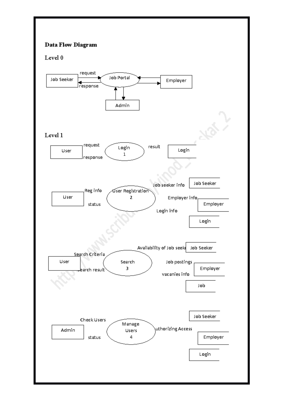 86864906 System Design Data Flow Diagrams DFD of Job Portal - Job ...